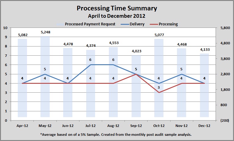 Operational Information | Financial & Business Services